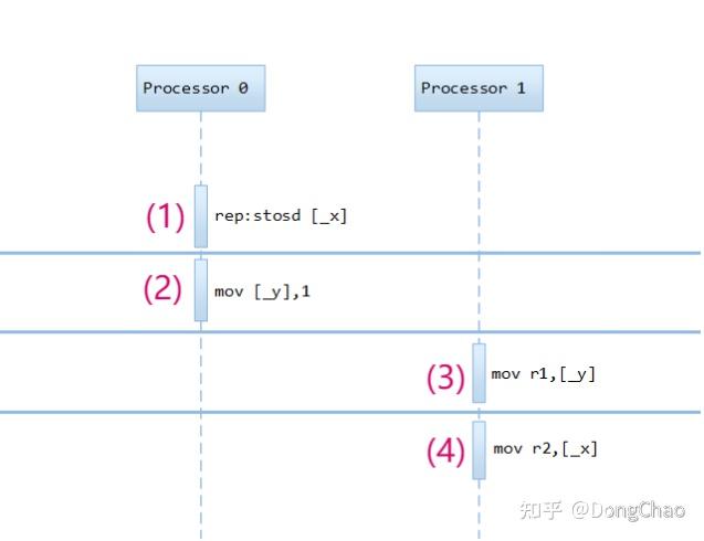 Intel 内存顺序(Memory-Ordering) - 知乎