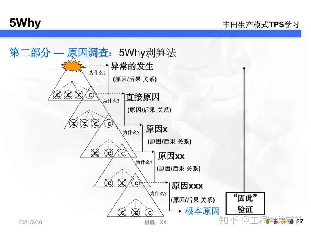 如何解读 5why 分析法？ - 知乎