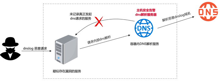应急响应-主机安全告警K8s恶意DNS请求排查 - 知乎