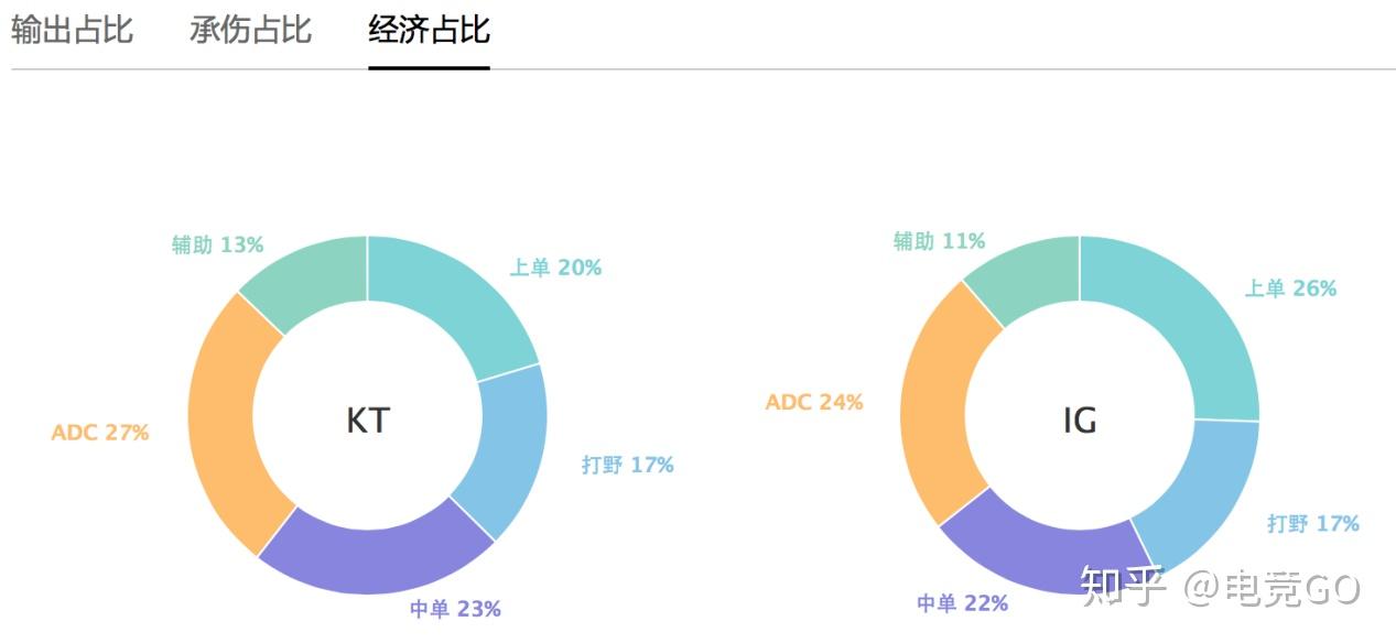 S8八强赛IG vs KT数据流赛评：中单与AD的致命差距 - 知乎