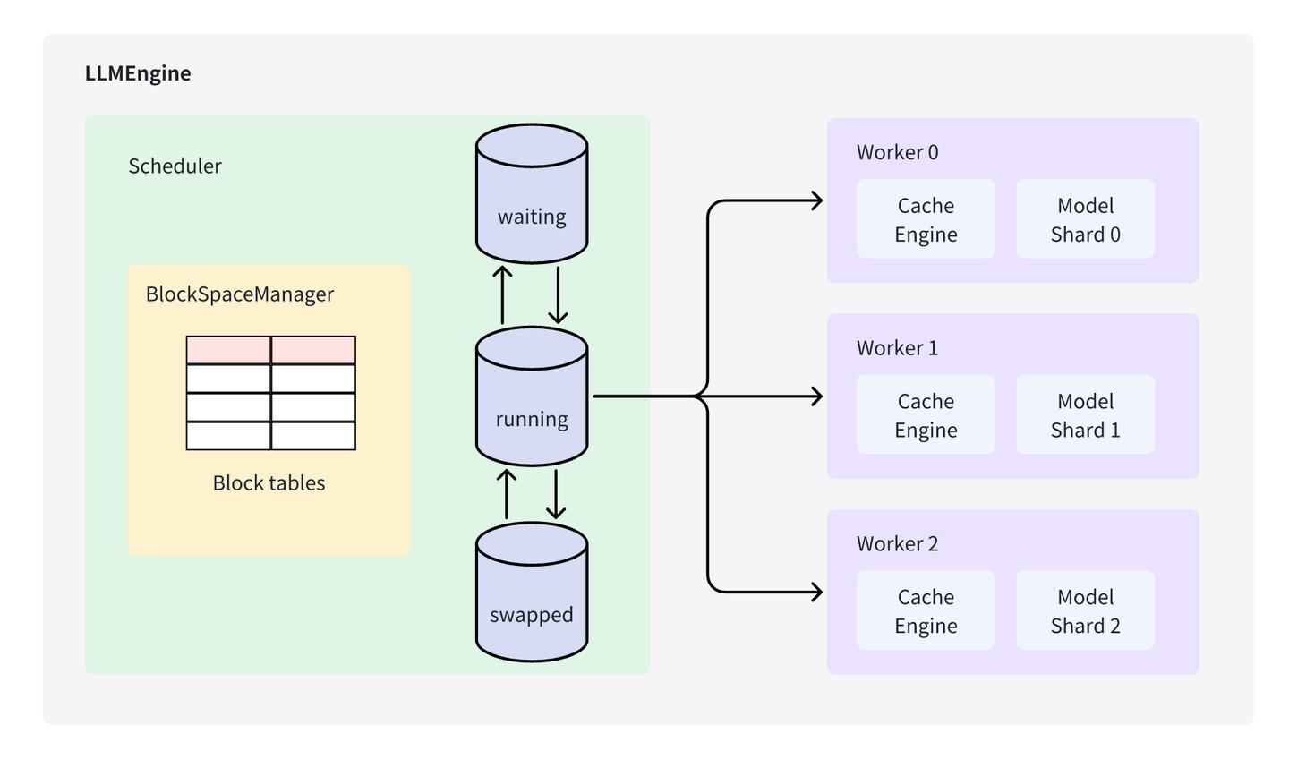 vLLM（二）架构概览 - 知乎