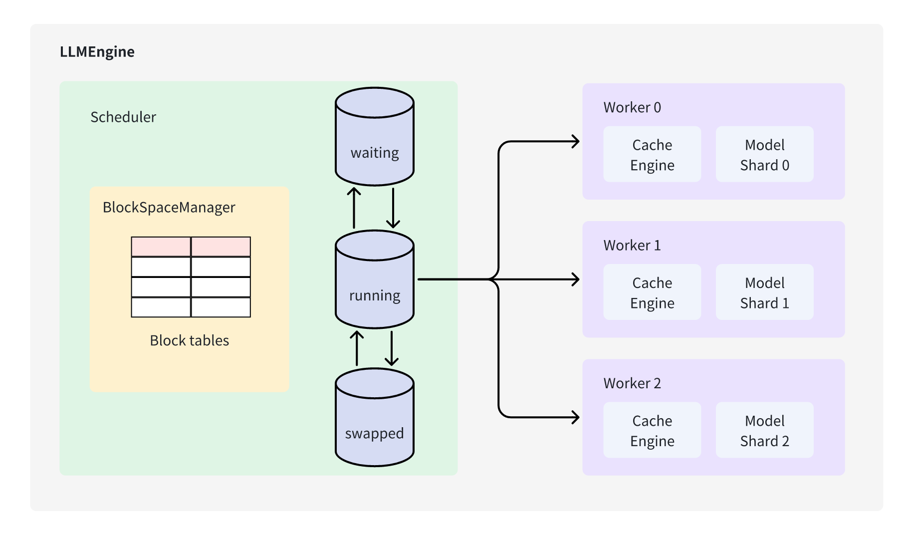 vLLM（二）架构概览 - 知乎