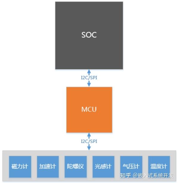 一文带你了解 sensor - 知乎
