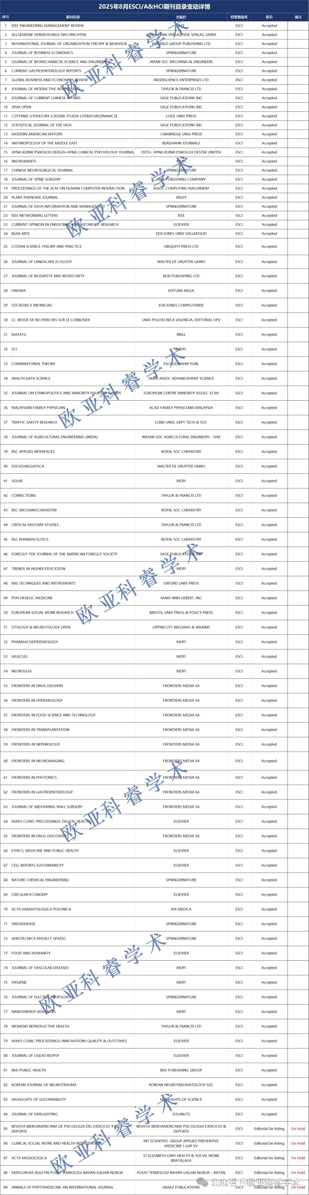 突发！新增7本On hold期刊被剔除，8月SCI/SSCI目录更新（附下载）！ - 知乎