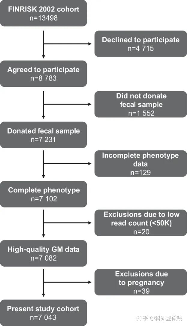 IF=8.1！科研人的DNA又动了！“Finrisk队列+肠道菌群”强强联合，弯道超车拿下1区！一文带你读懂科研大佬“骚”操作！ - 知乎