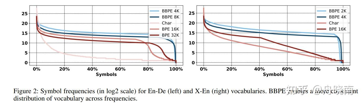 BBPE（ byte-level BPE）分词技术 | 大语言模型tokenizer训练方法 - 知乎