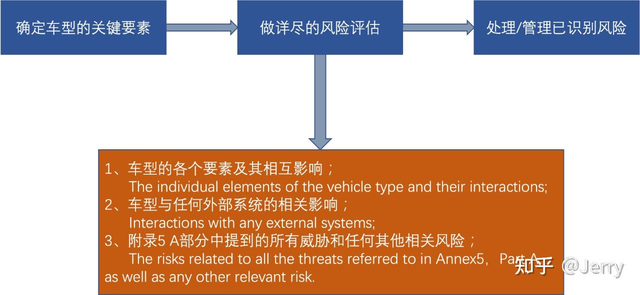 认证|汽车信息安全UN/WP.29 R155法规解读(转载) - 知乎
