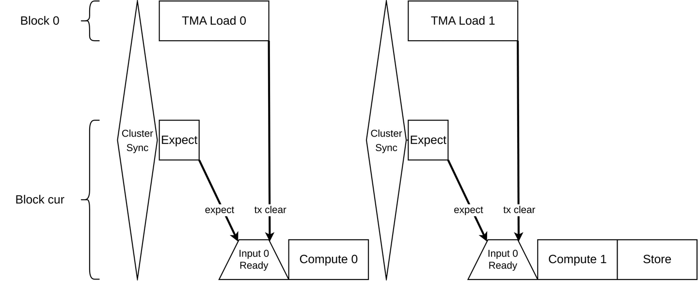 Triton到SASS（5.5）：TMA/Multicast/Warp Specialize踩坑记 - 知乎