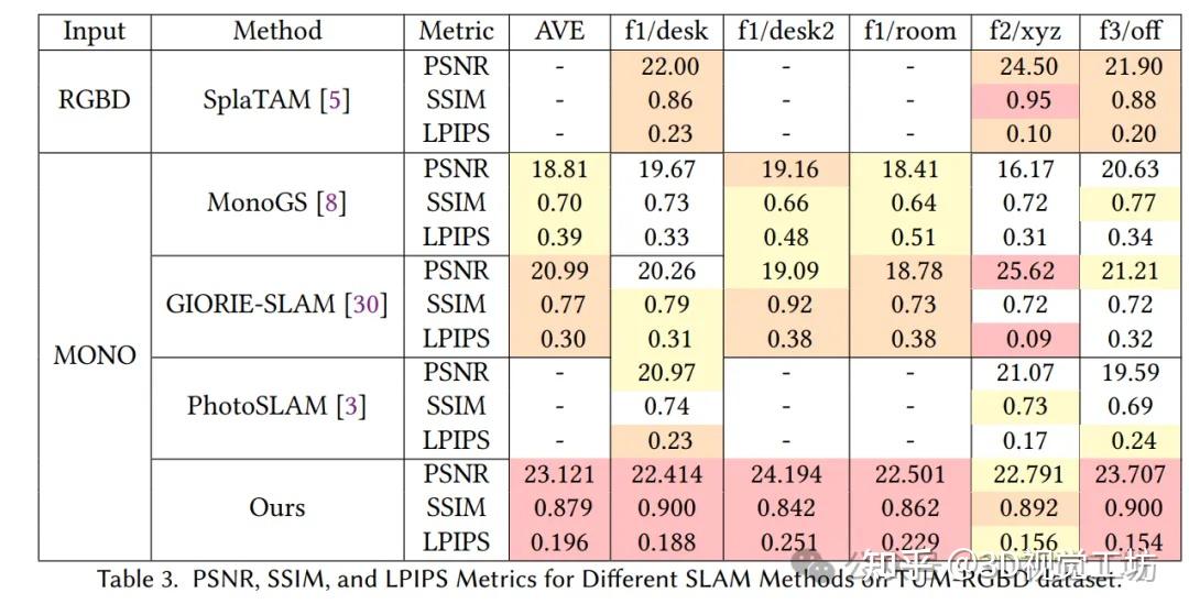精度暴涨49%！SplatMAP：推向单目3D GS SLAM的极限！ - 知乎