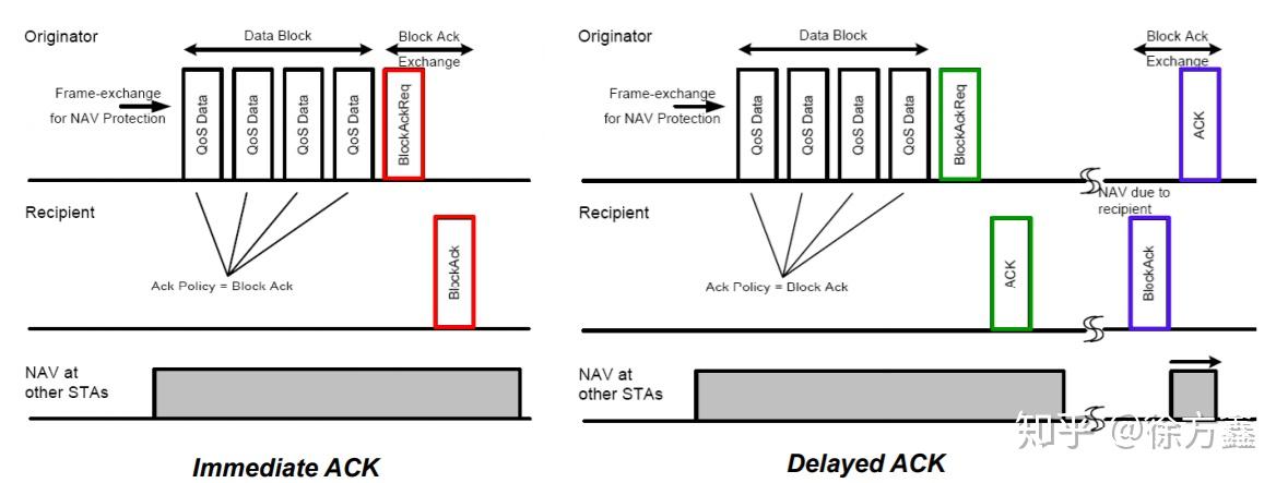 802.11协议精读26：802.11e（TXOP，Block_ACK） - 知乎