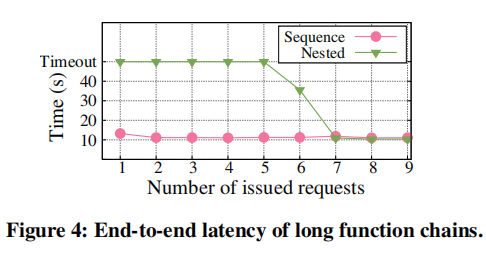 Characterizing Serverless Platforms with ServerlessBench - 知乎