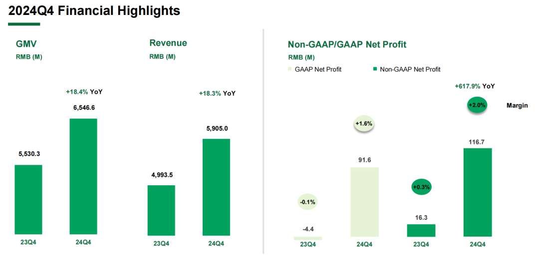 叮咚买菜最新财报：2024年GMV 255.6亿元，供应链壁垒铸就常态化盈利 - 知乎