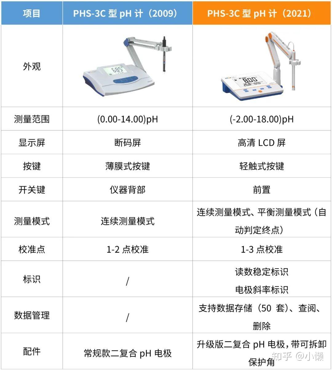 雷磁新旧机型大比对——PHS-3C/3E型pH计 - 知乎