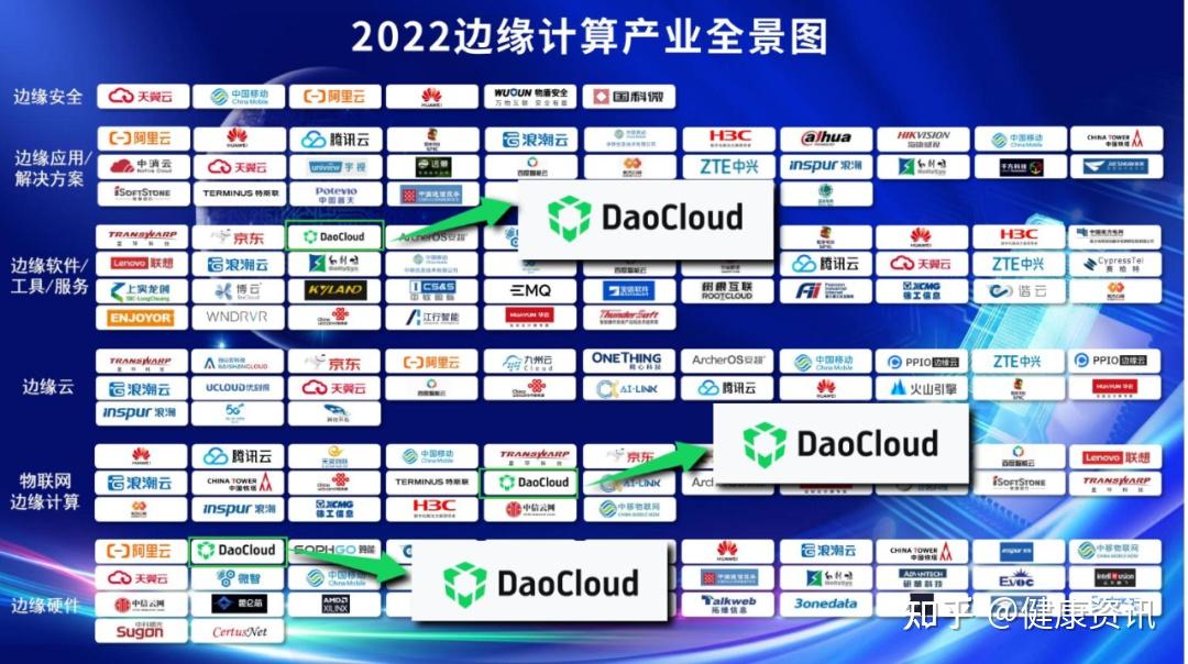 「DaoCloud 道客」入选2022 边缘计算产业全景图多个象限 - 知乎