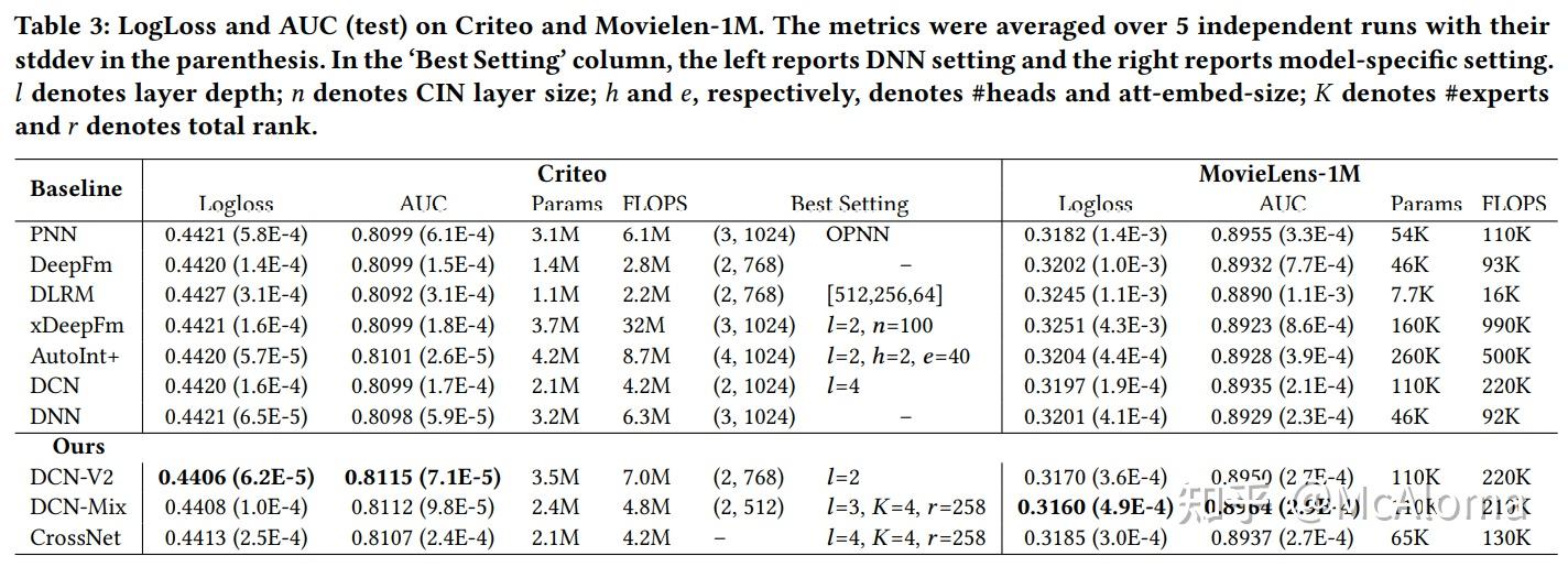 又到了最喜欢的显式交叉环节——Deep Cross Network-V2 (DCN-V2) - 知乎