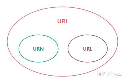 HTTP系列（一）URI、URL、URN的区别 - 知乎