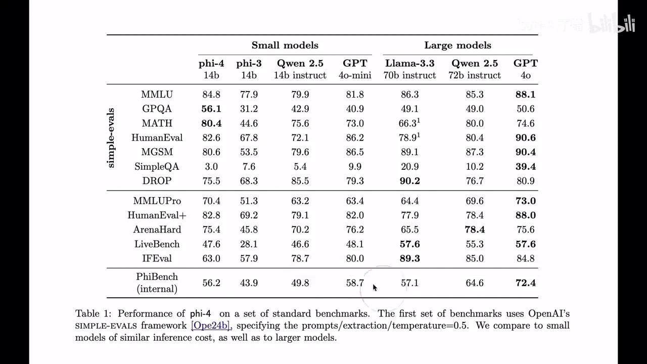开源新星！微软 14B 最强小模型 Phi-4 本地部署与性能实测 - 知乎
