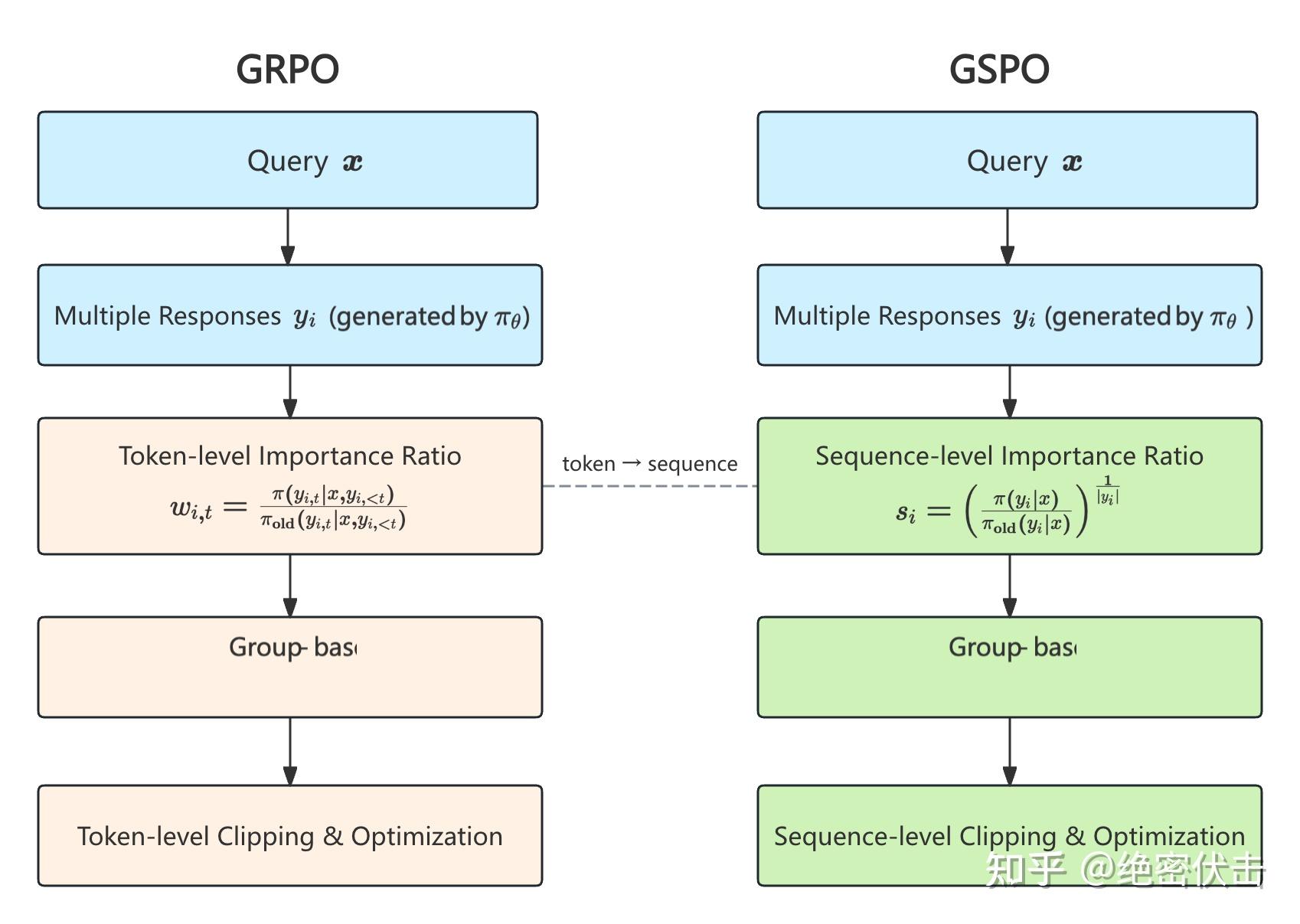 阿里巴巴通义千问 Qwen 提出了新的强化学习算法 GSPO，这一算法的应用前景如何？ - 知乎