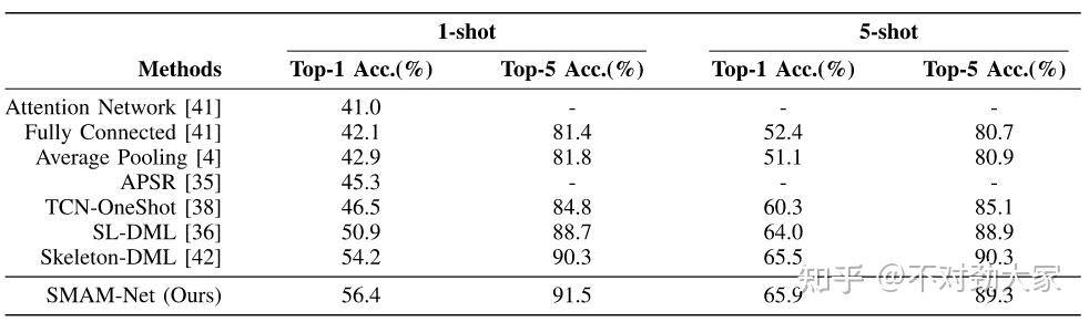 SMAM: Self and mutual adaptive matching for skeleton-based few-shot action recognition - 知乎