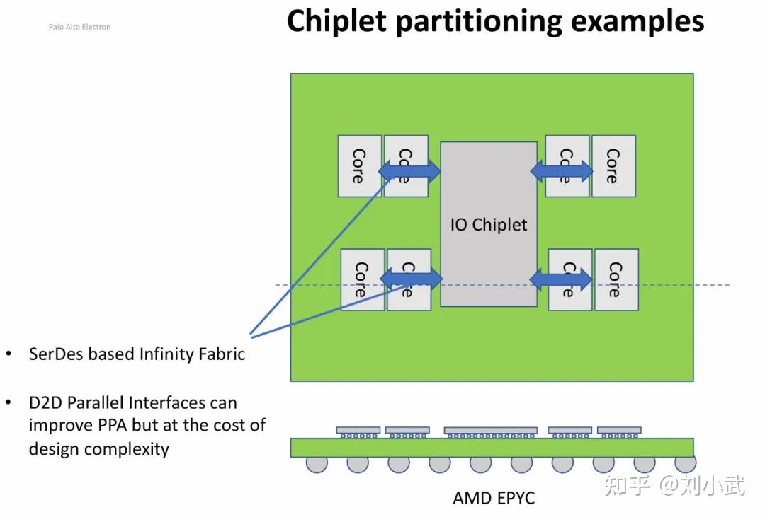 Chiplets的崛起 - 知乎