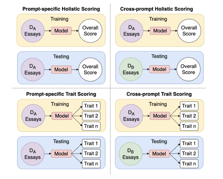 AAAI-21「Automated Cross-prompt Scoring of Essay Traits」——自动跨提示写作属性评分 - 知乎