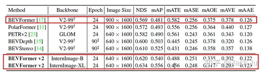 自动驾驶算法—基于摄像头的 3D 物体检测：用于自动驾驶汽车的 BEVFormer 和 BEVFormer v2 - 知乎