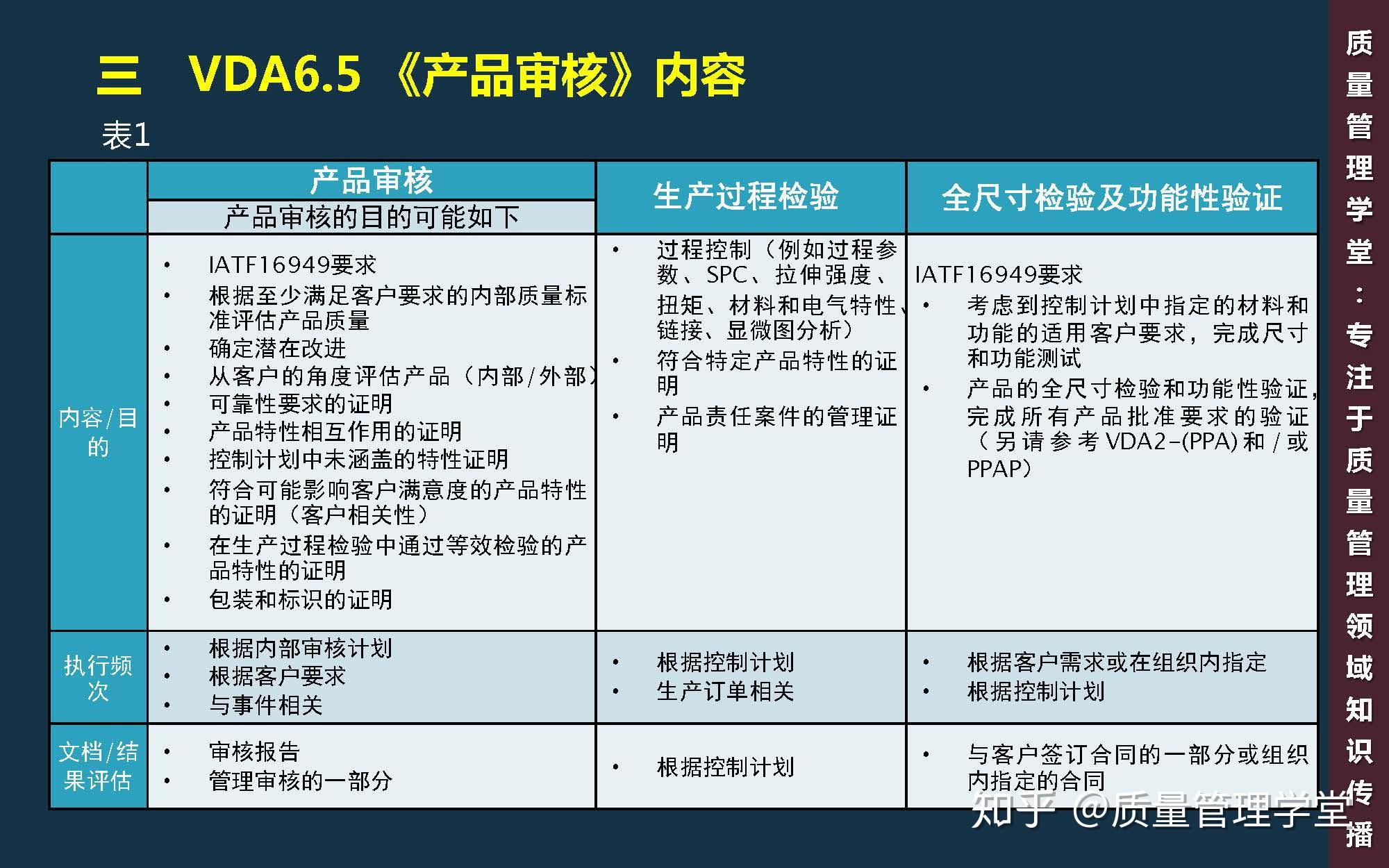 VDA6.5产品审核2020版解读与应用 - 知乎