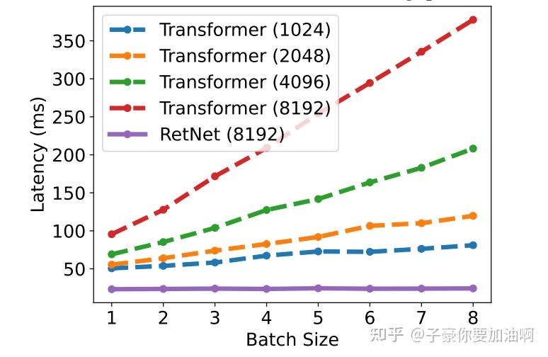 RetNet模型论文阅读笔记及原理解读 - 知乎