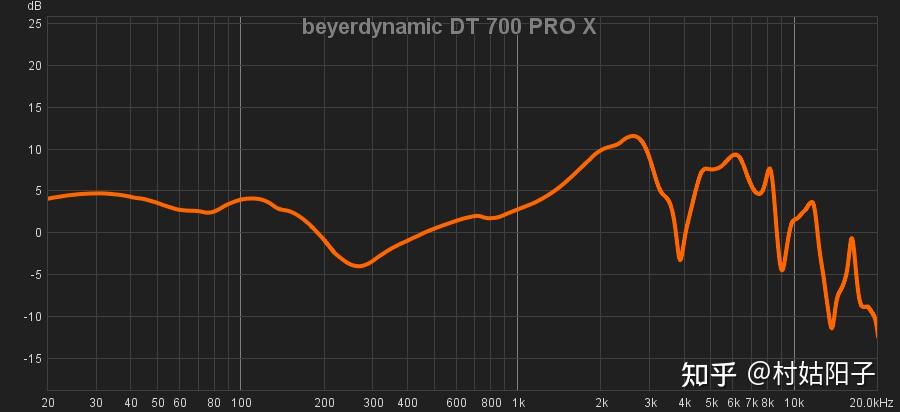 如何评价拜亚动力新推出的采用Stellar单元的DT700/900PRO？ - 知乎