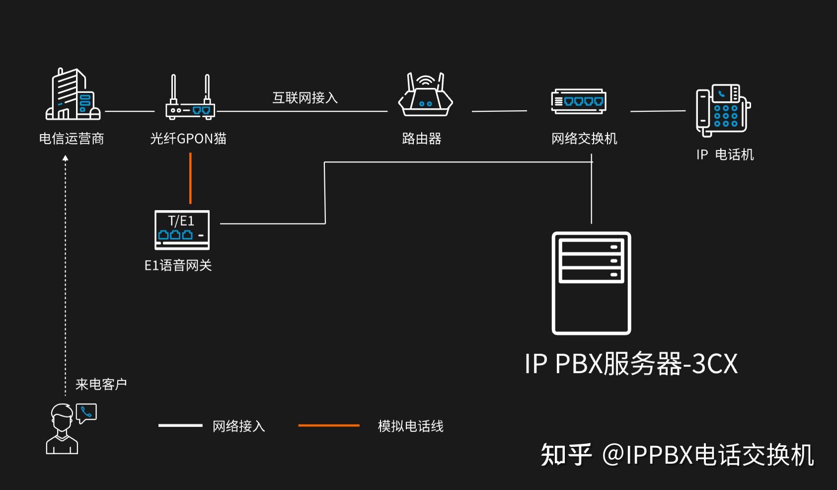 PBX,IP PBX,FXO,FXS,VoIP,E1,T1,SIP,SBC,IP电话机 —— 概念解析与关系图解 - 知乎