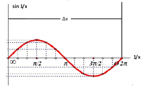 无穷振荡函数sin1/x的分析 - 知乎