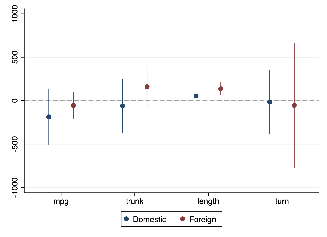 coefplot：回归结果可视化 - 知乎