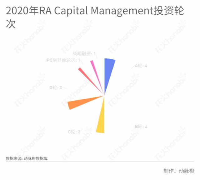 近20亿美金！看看RA Capital Management在2020年的投资布局 - 知乎