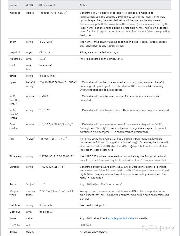 gRPC-Protocol语法指南 - 知乎