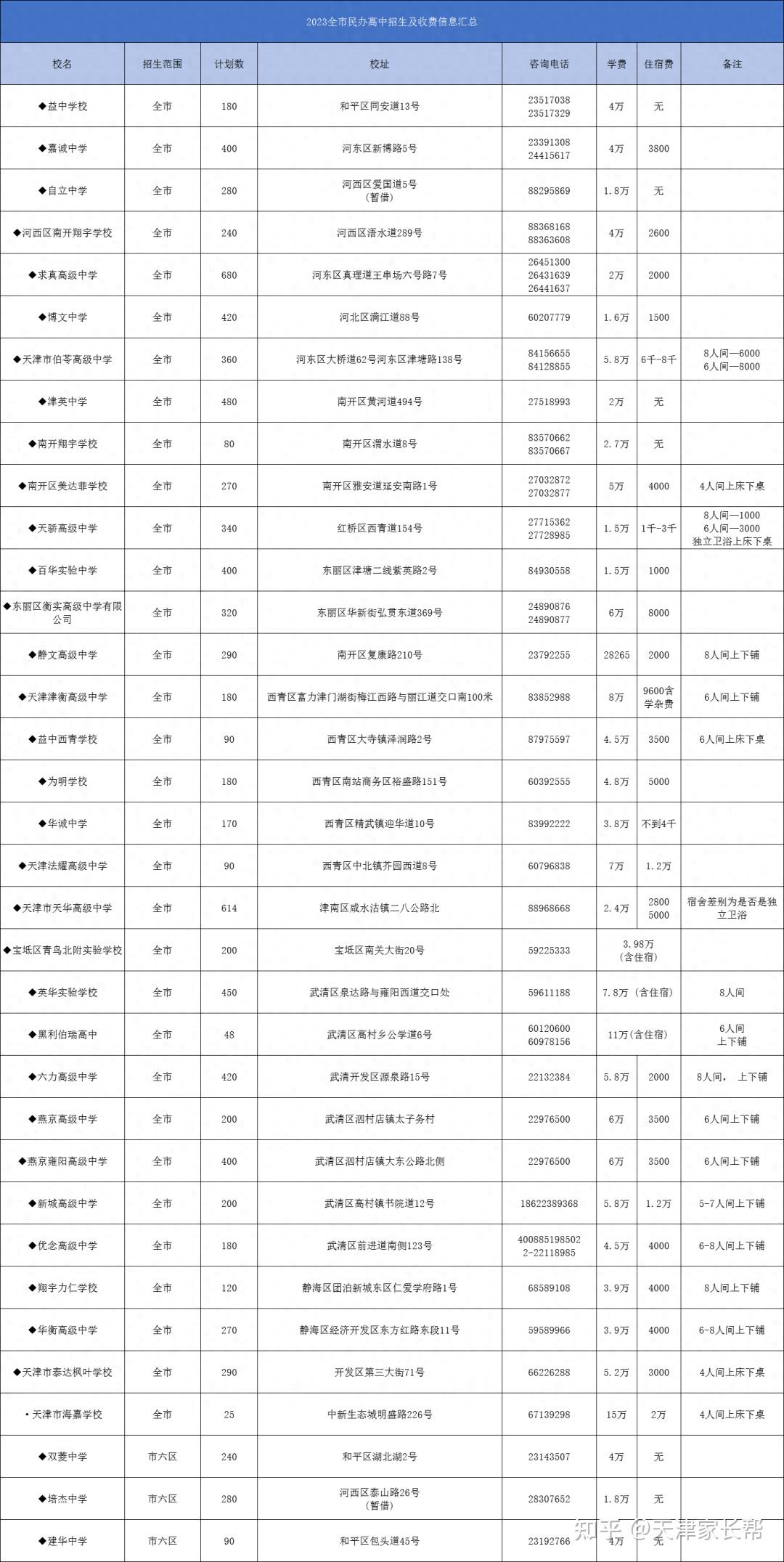 2023天津市各区可住宿高中名单汇总！附民办高中招生及收费信息→ - 知乎