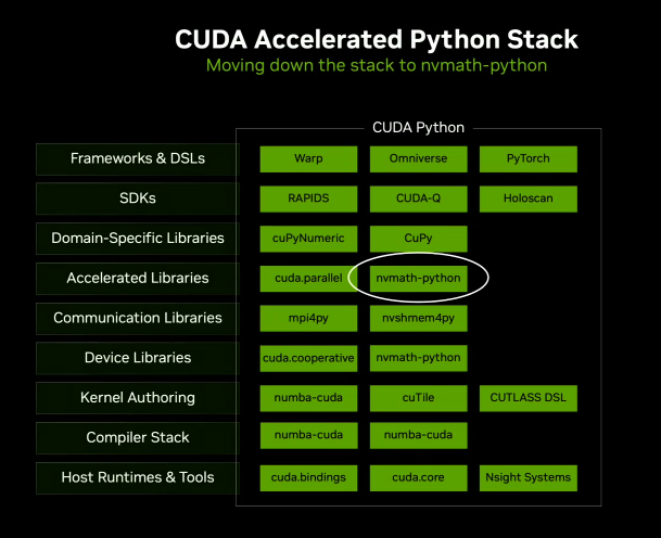 nvmath Python革命：如何让CUDA数学库易用？ - 知乎