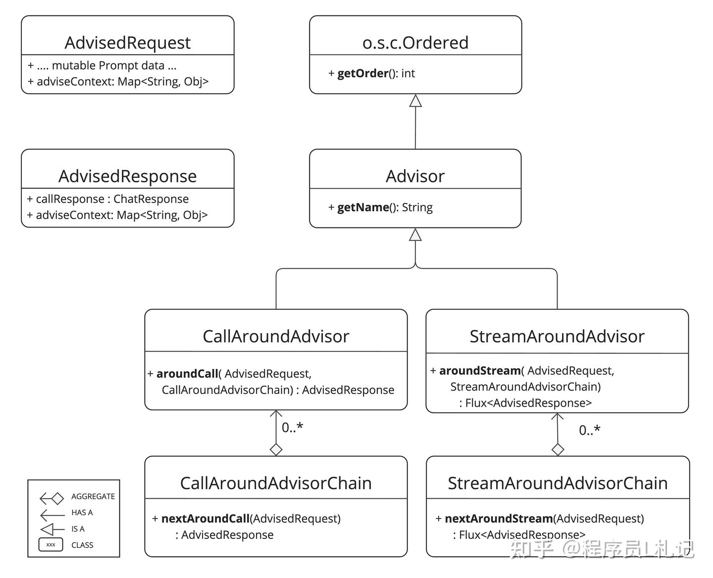 跟我一起学Spring AI：Advisors API - 知乎