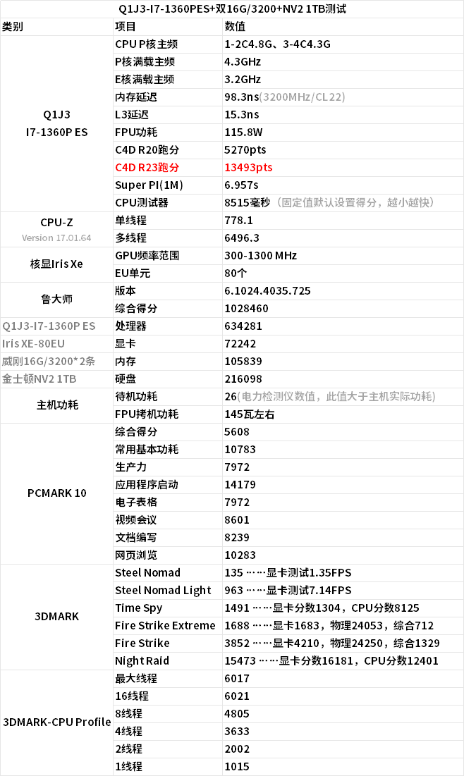 Q1J3(I7-1360P ES) D4版齐河测试 - 知乎