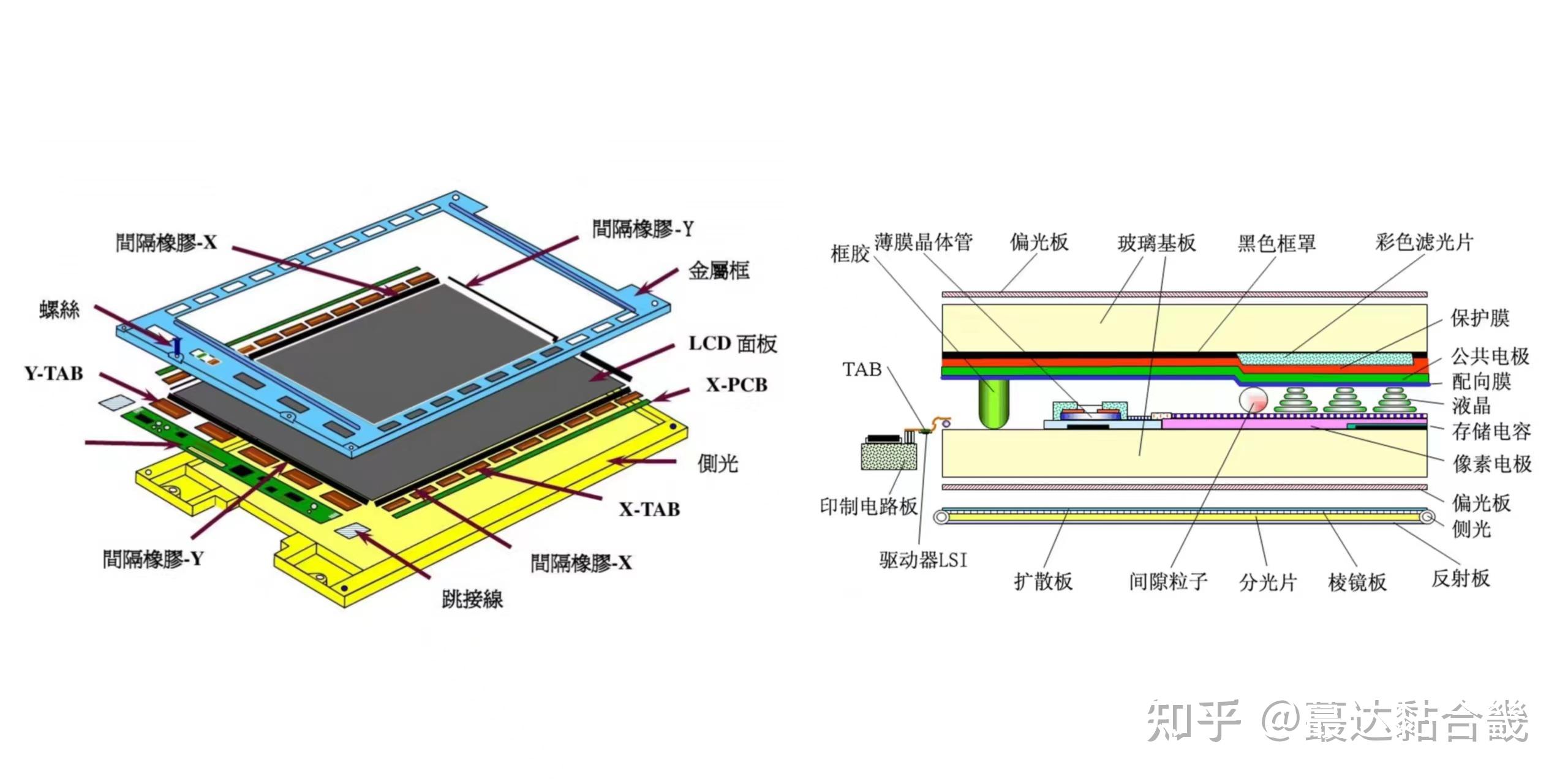 浅谈一下LCD液晶显示屏封装材料 - 知乎