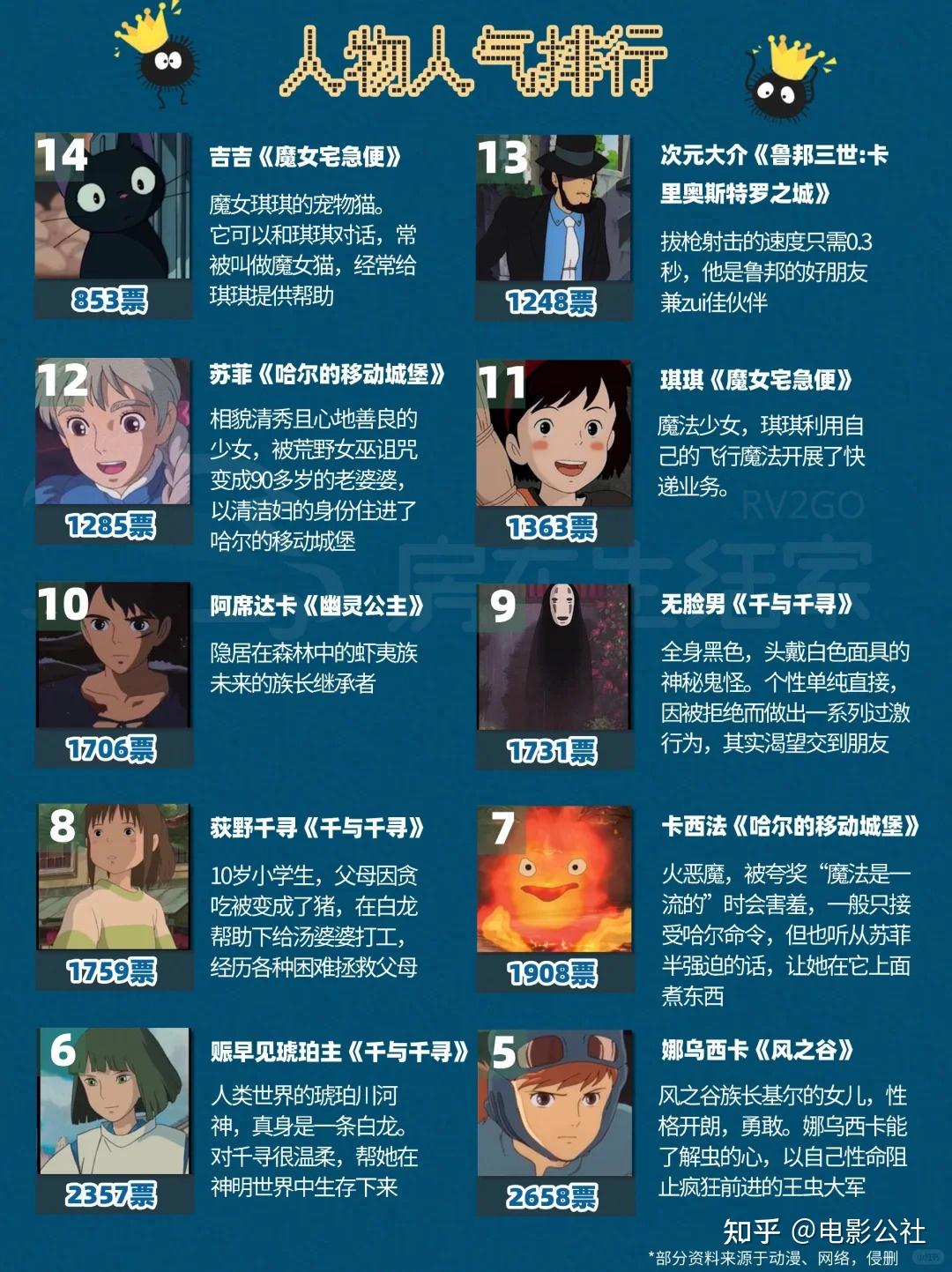 🎬电影推荐丨【宫崎骏】全部作品年表大合集！ - 知乎