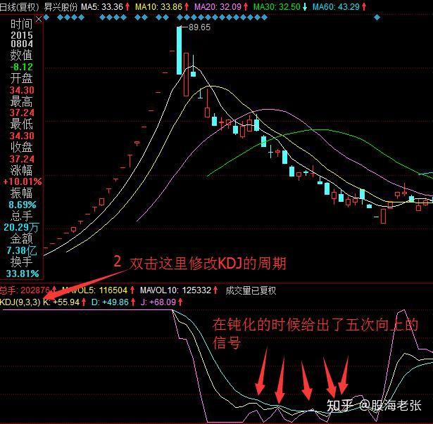 KDJ的详细图解和相关指示意义 - 知乎