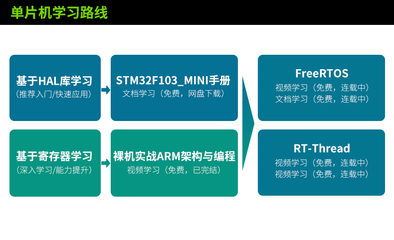 100ASK_STM32F103_MINI | 便携式单片机 | 高性价比单片机入门学习 - 知乎