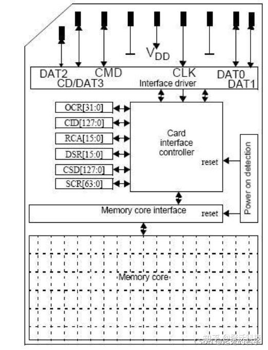 【GD32F470紫藤派使用手册】第十二讲 SDIO-SD卡读写实验 - 知乎