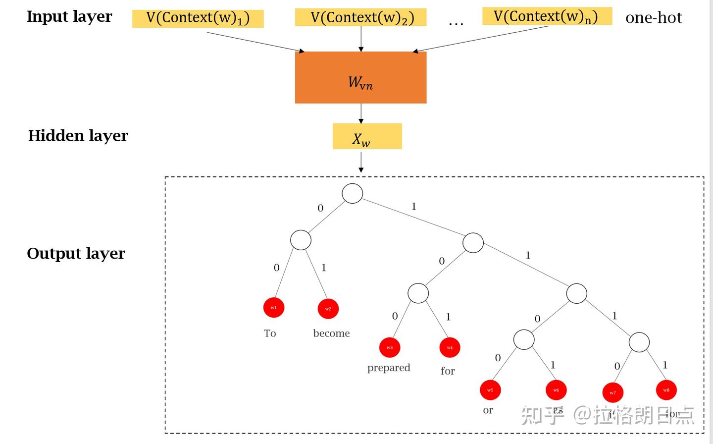 Hierarchical Softmax 理解 - 知乎