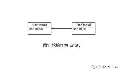 DDD 实践手册(3. Entity, Value Object) - 知乎