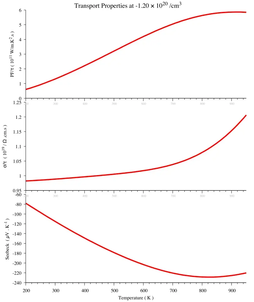 BoltzGnu Boltztrap数据绘图脚本 - 知乎