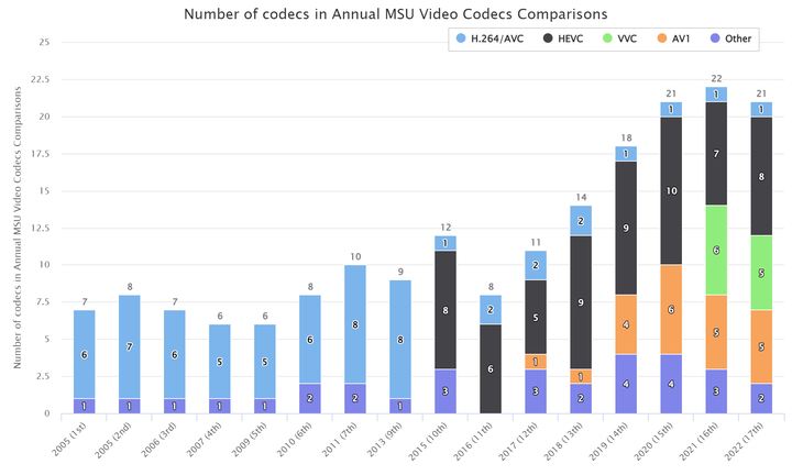 达摩院自研编码器Ali266在MSU世界编码器大赛再获佳绩，点播一部《封神》节省1.8G流量 - 知乎