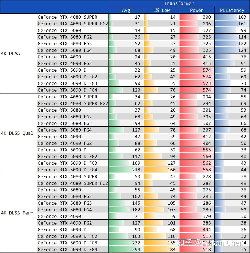 4K 光追 180 fps ——GeForce RTX 5080 首测 - 知乎