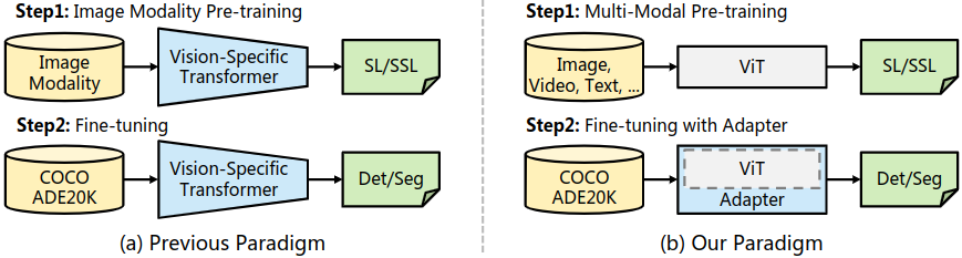 通用 Vision Backbone 超详细解读 (二十)：用于密集预测任务的视觉 Transformer Adapter - 知乎