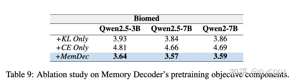 上交 & 上海 AILAB 提出 Memory Decoder：一种用于大语言模型的免微调即插即用记忆模块 - 知乎